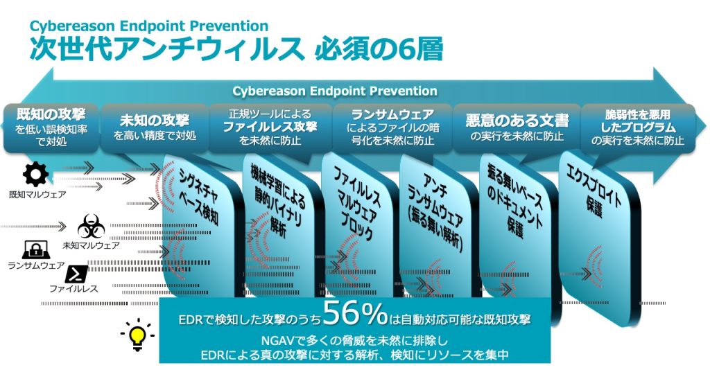 振る舞いベースのファイル実行防止： 進化したNGAV(次世代アンチウイルス) | BLOG | サイバーリーズン | EDR（次世代エンドポイントセキュリティ）
