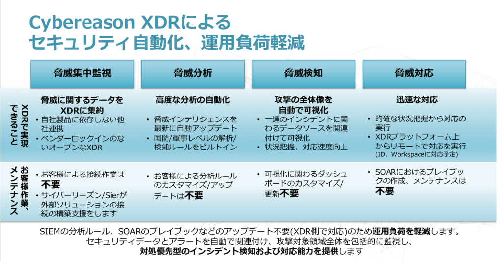 注目の脅威検出技術「XDR」が今求められるわけ | BLOG | サイバーリーズン | EDR（次世代エンドポイントセキュリティ）