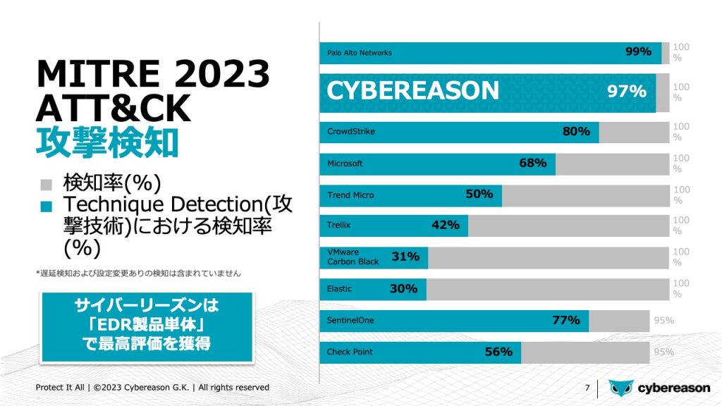 サイバーリーズンが2023年のMITRE ATT&CK®評価でサイバー攻撃対策の新たなスタンダードに | BLOG | サイバーリーズン | EDR（次世代エンドポイントセキュリティ）