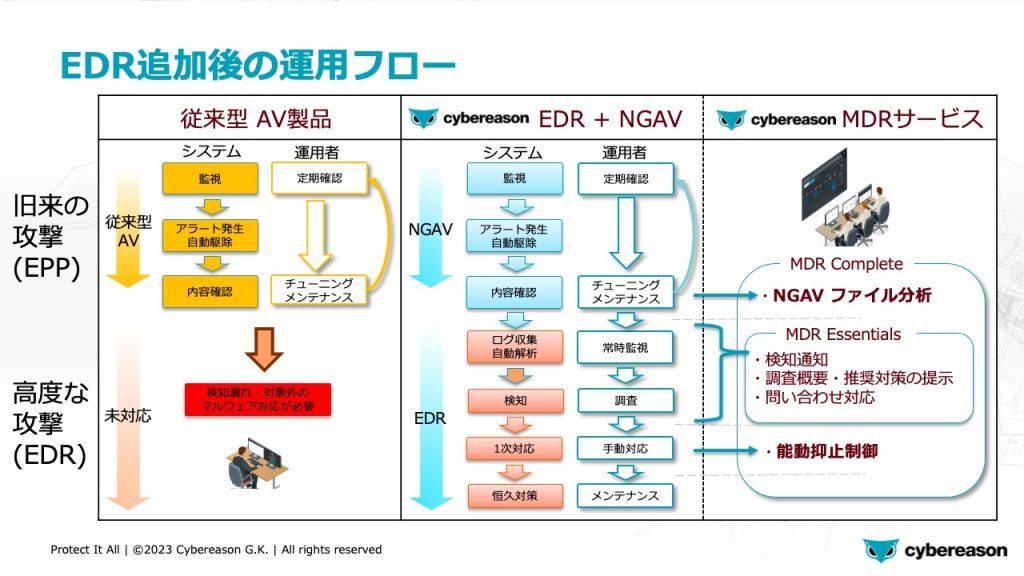 「EDR」と「EPP」の違いを正しく理解して使いこなすために | BLOG | サイバーリーズン | EDR（次世代エンドポイントセキュリティ）